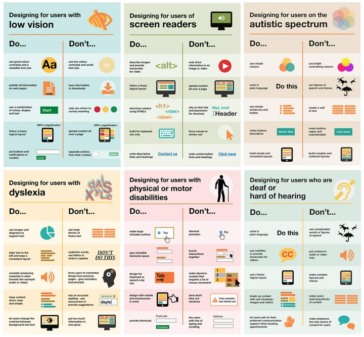 Accessibility for web developers | Articles | web.dev