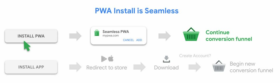 How Progressive Web Apps can drive business success | Articles | web.dev