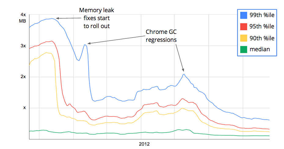Effectively managing memory at Gmail scale | Articles | web.dev