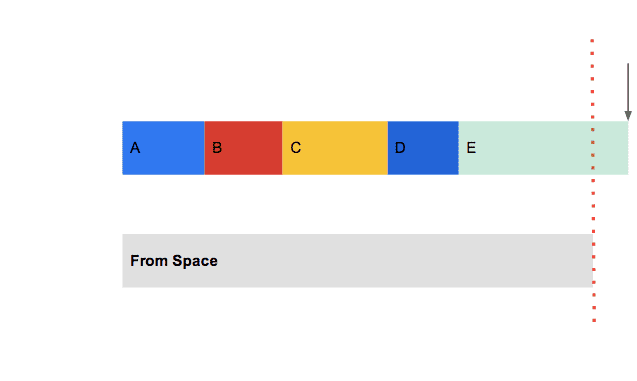 Effectively managing memory at Gmail scale | Articles | web.dev