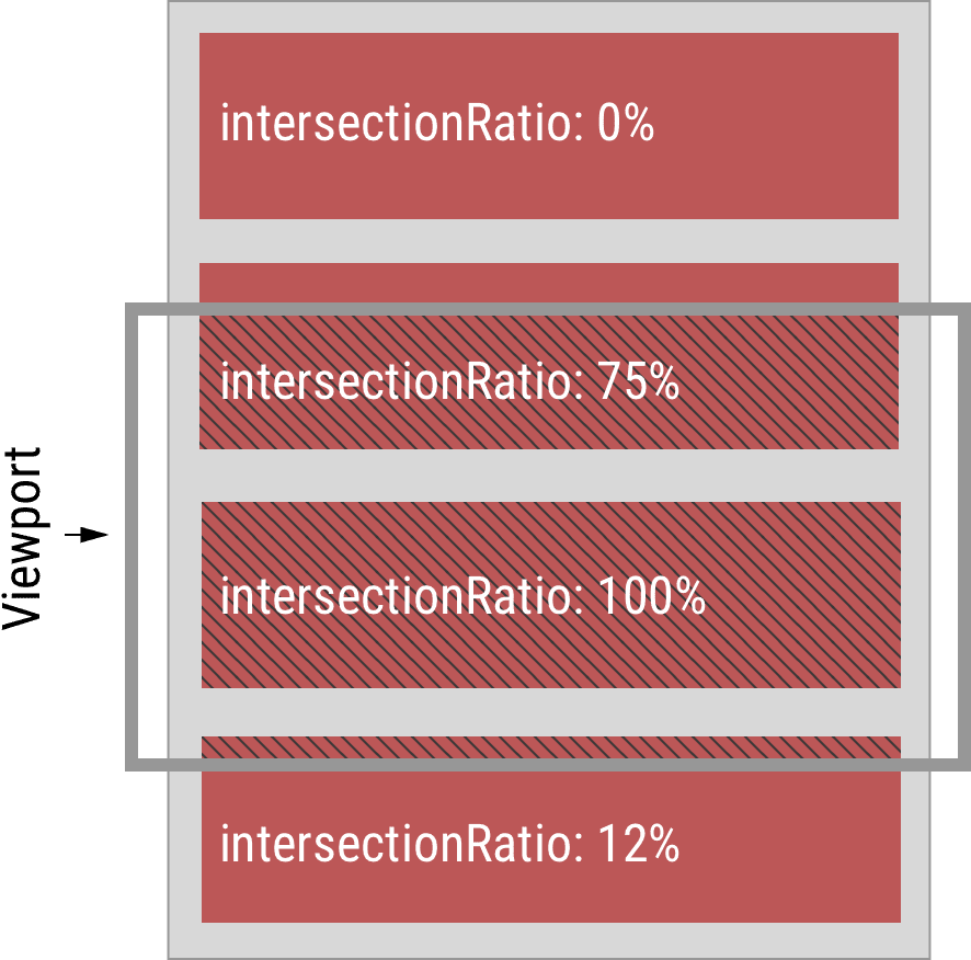 IntersectionObserver's coming into view | Articles | web.dev