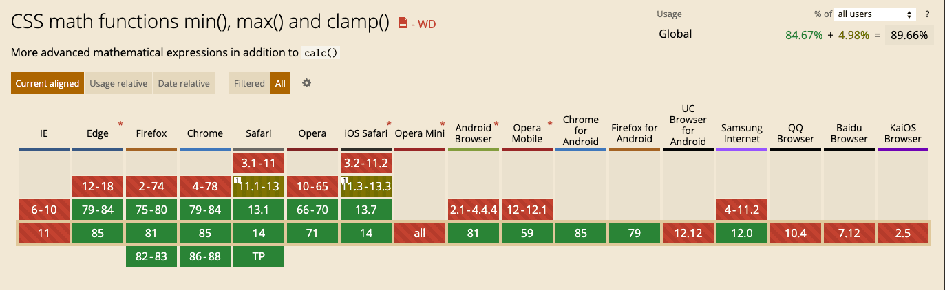 min(), max() y clamp(): tres funciones lógicas de CSS que se utilizan ...
