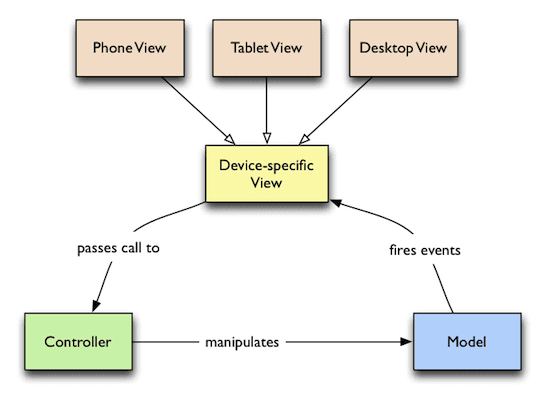 A non-responsive approach to building cross-device webapps | Articles ...