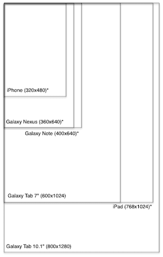 A non-responsive approach to building cross-device webapps | Articles ...
