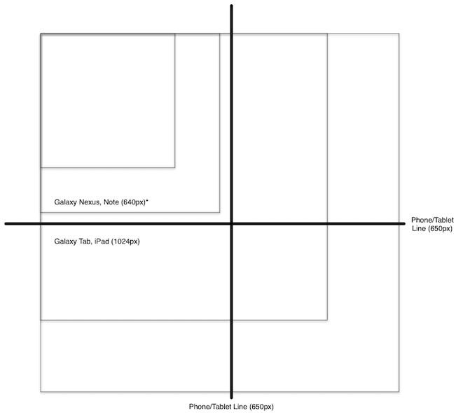 A non-responsive approach to building cross-device webapps | Articles ...