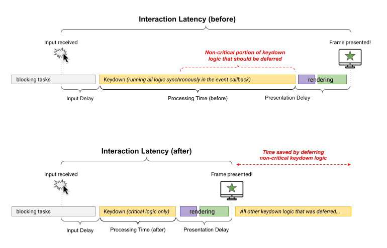Optimize Interaction to Next Paint | Articles | web.dev