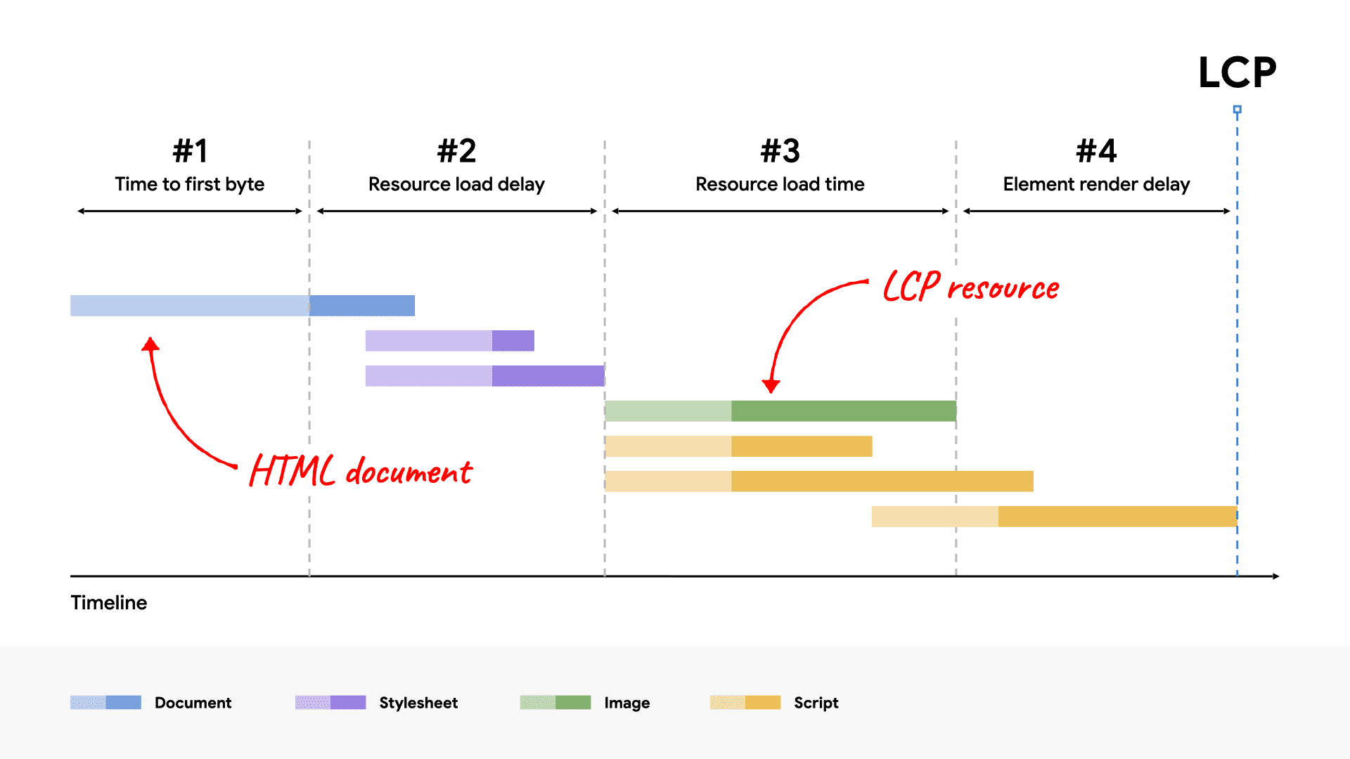 Optimize Largest Contentful Paint | Articles | web.dev