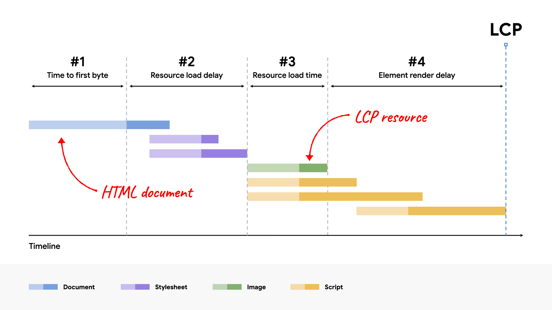 Optimize Largest Contentful Paint | Articles | web.dev