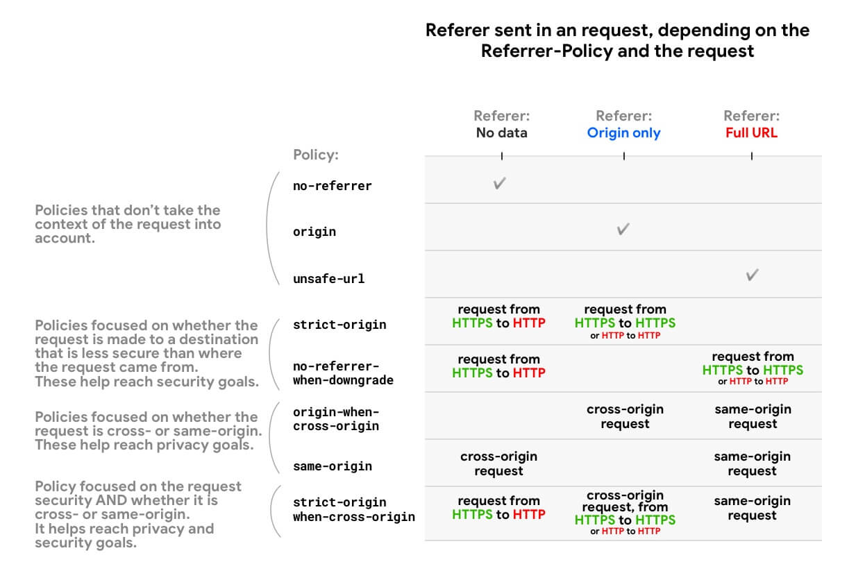 Prácticas recomendadas de Referrer-Policy y Referer | web.dev