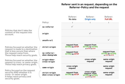 Prácticas recomendadas de Referrer-Policy y Referer | web.dev