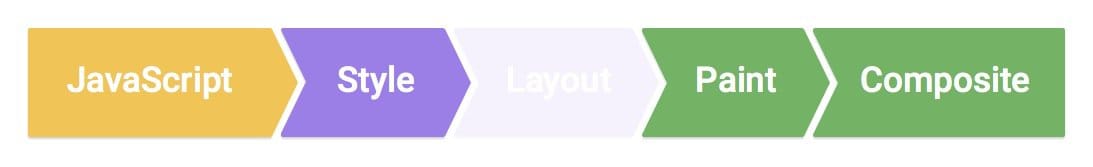 Rendering performance | Articles | web.dev