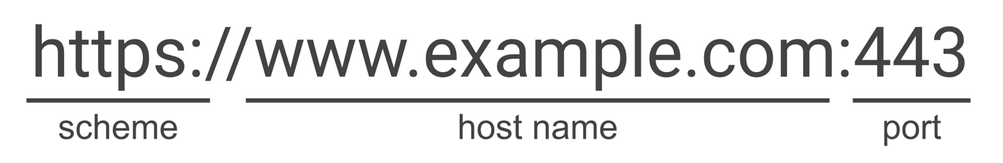 "Same-site" and "same-origin" | Articles | web.dev
