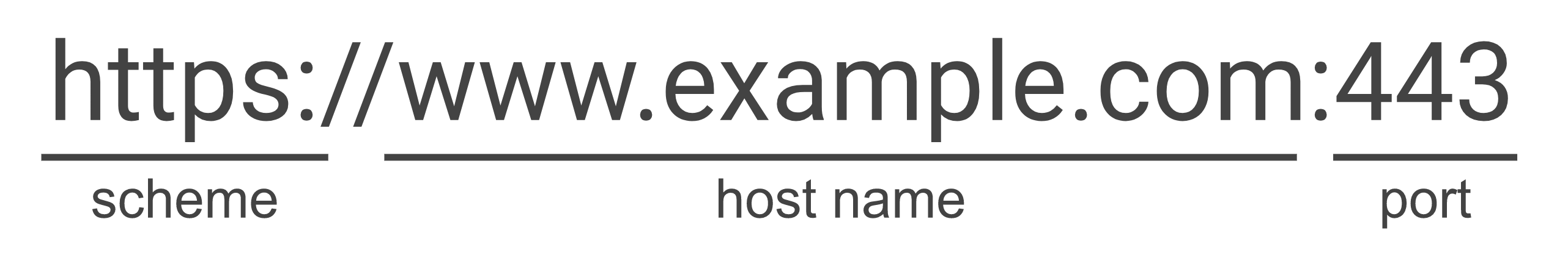 "Same-site" and "same-origin" | Articles | web.dev