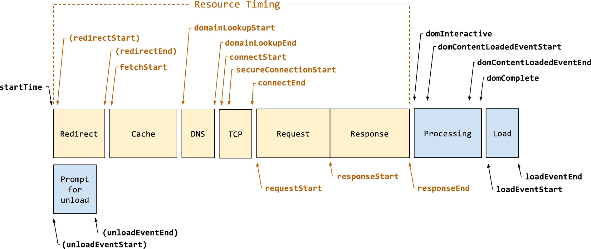 Time to First Byte (TTFB) | Articles | web.dev