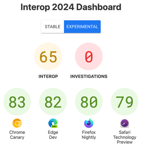 Interop 2024 mid-year update | Blog | web.dev
