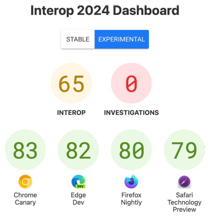 Interop 2024 mid-year update | Blog | web.dev