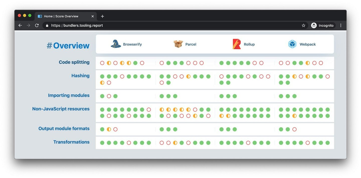 Choose the best build tool for your project with tooling.report | Blog ...