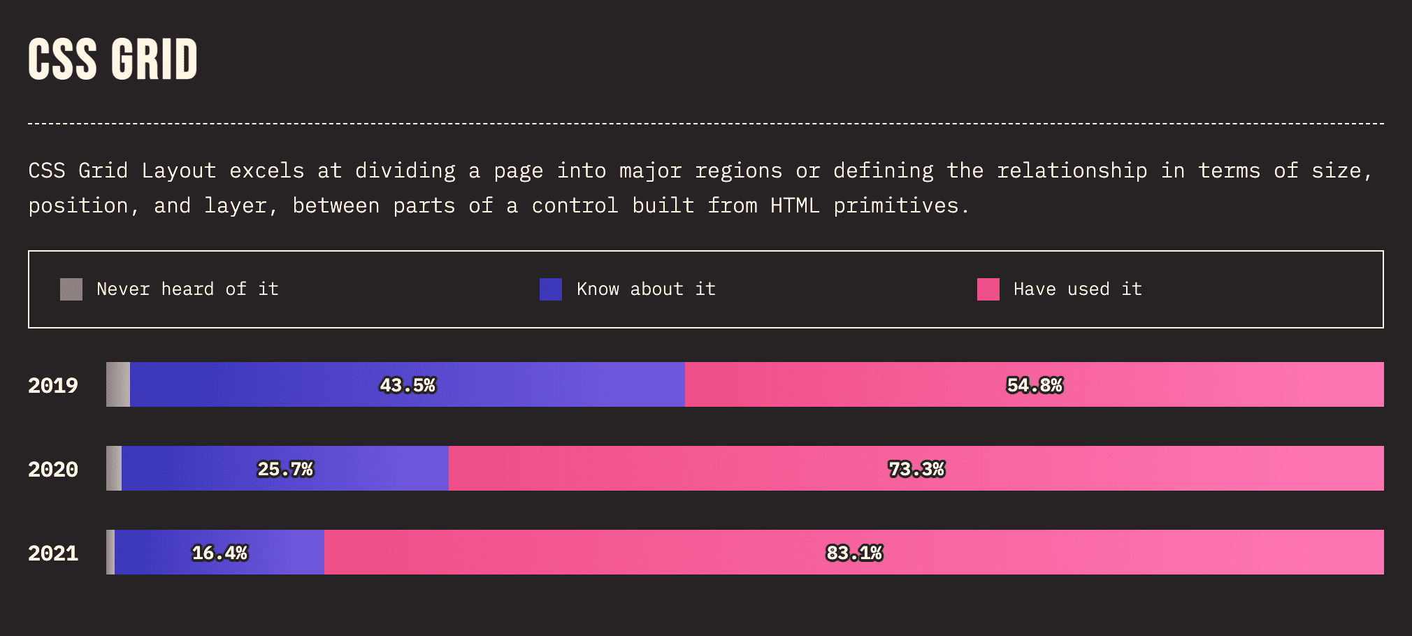 State of CSS 2021 | Blog | web.dev
