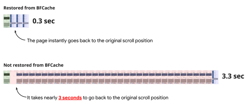 Back/forward cache helped Yahoo! JAPAN News increase revenue by 9% on mobile | web.dev
